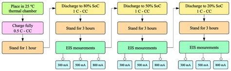The Flow Chart For Eis Measuring Process Of Lithium Ion Batteries Under