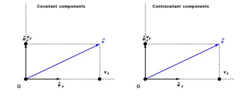 Covariance And Contravariance Of Vectors Handwiki