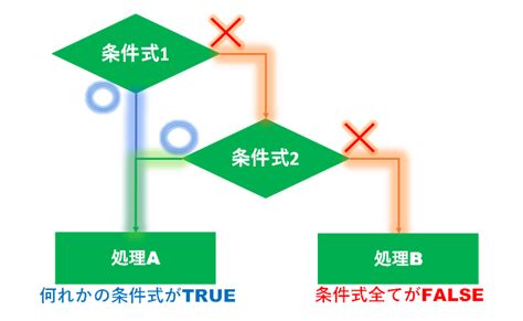 エクセルvba｜ifステートメントで条件分岐するマクロをつくる方法 Meowのオフィスノート