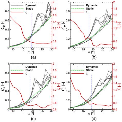 wes an improved second order dynamic stall model for wind turbine