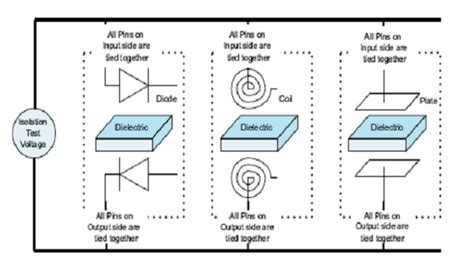 Interpretation of Electronic Isolation Application Techniques in High Speed ââDigital Circuits
