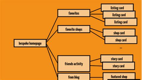 4 Examples Of Microservices Architectures Done Right Nordic Apis