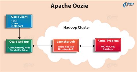 Hadoop Ecosystem And Their Components A Complete Tutorial Dataflair