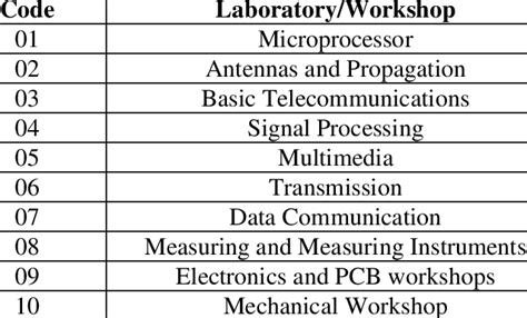 Coding Laboratoryworkshop Name Download Scientific Diagram Coding Laboratoryworkshop Name Download Scientific Diagram
