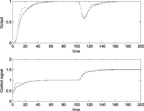Control Performance Of Fuzzy Pid And Pid For A 1 Fuzzy Pid Solid Download Scientific