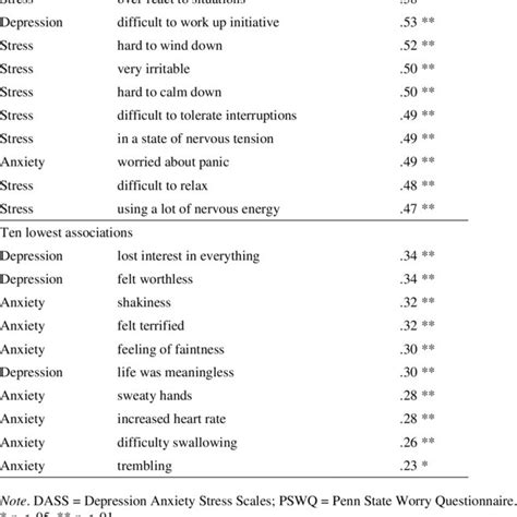 Dass Items With The Highest And Lowest Associations With Total Scores Download Table