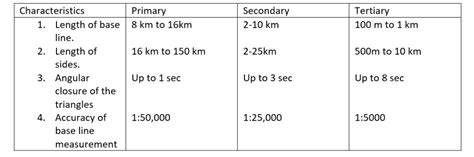 Trilateration And Triangulation Electronic Distance Measurement And