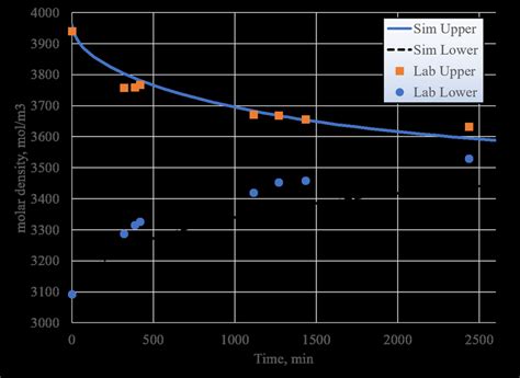 4 Comparison Of CH 4 Molar Density Between Simulation And Laboratory Data Download Scientific