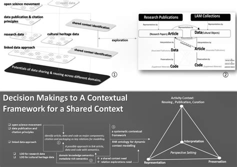 decision makings to a contextual framework download scientific diagram