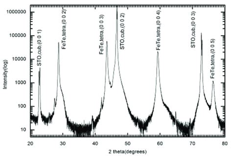 X Ray Diffraction Pattern Perpendicular To The Ab Plane Of A Fete Film