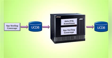 Implementing Functional Coverage With Hardware Emulation Electronic Design