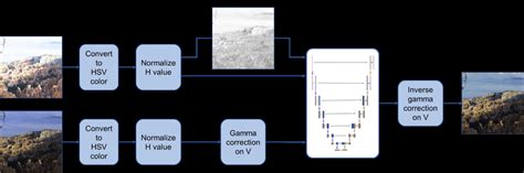 Our Framework First Converts The Color Space To Hsv And Normalizes H