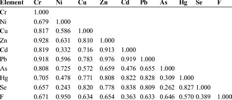 Matrix Of Correlation Coefficients Download Scientific Diagram