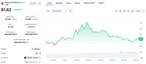 Viral Squirrel Inspired Pnut Token Rockets Over 2 900 In Two Weeks Coinspeaker