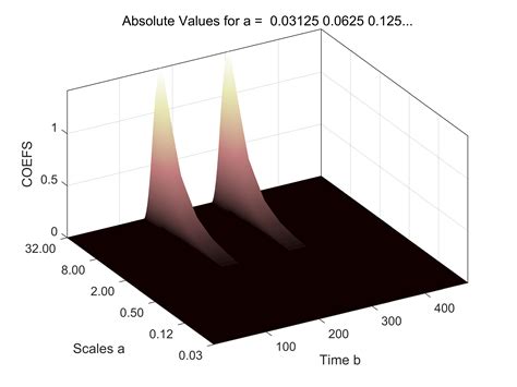 【matlab基础】频谱分析matlab频谱分析 Csdn博客
