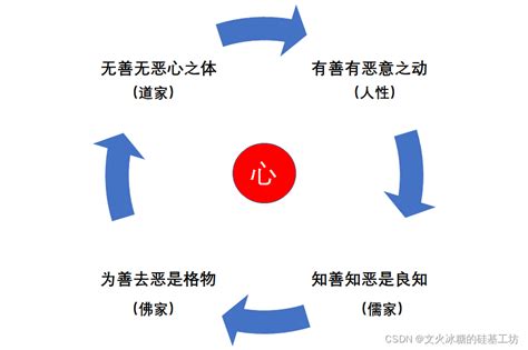 机缘参悟 6 ：阳明心学三大核心思想：心外无物、知行合一、致良知的理解万物皆能量人心即本源 Csdn博客