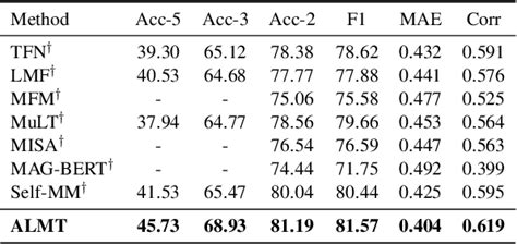 table 2 from learning language guided adaptive hyper modality