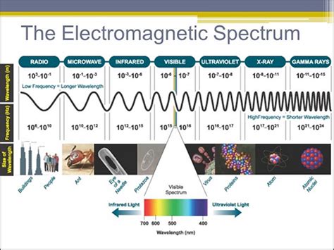 7 The Electromagnetic Spectrum The Microwave Region Of