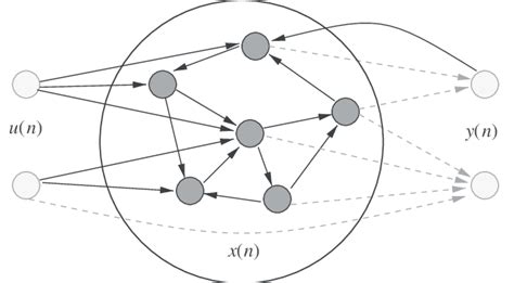 A Time Series Un Is Assigned To Input Neurons These Input Neurons