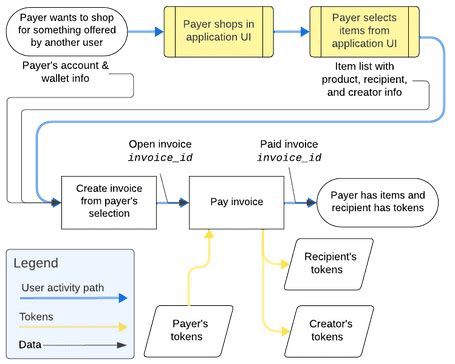 Tutorial Make Standard Transactions With Royalties