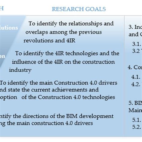 The Scope Of The Research Research Goals And Sections Download Scientific Diagram