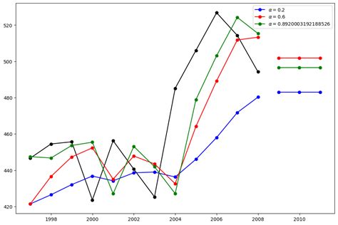 Exponential Smoothing — Statsmodels