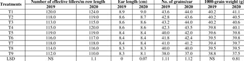 Effect Of Green Manuring And Residue Incorporation On Yield Attributing