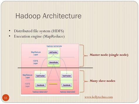 Hadoop Trainting In Hyderabadkelly Technologies Ppt
