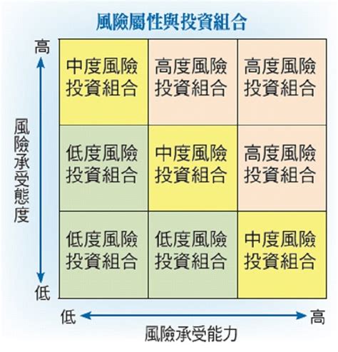 了解個人的理財價值觀與風險屬性