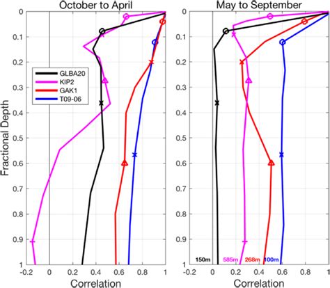 Correlation Between Temperature Anomalies At The Surface And Download Scientific Diagram