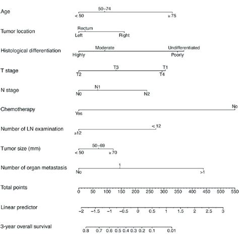 A Nomogram For Predicting 3 And 5 Year Overall Survival Of Patients