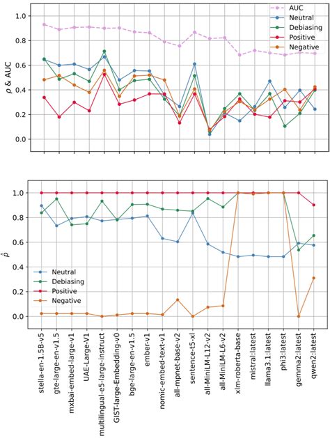 논문 리뷰 On Debiasing Text Embeddings Through Context Injection