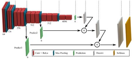 The Structure Of Our Proposed Fully Convolutional Neural Network