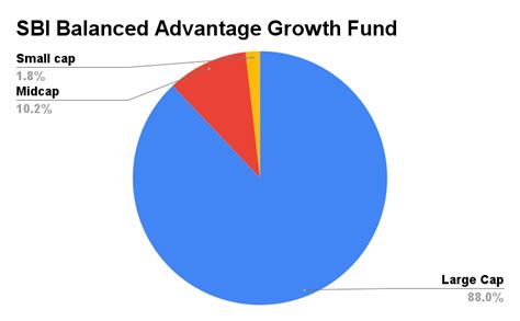 Is Sbi Balance Advantage Fund Right For You Fund Reviews 2023
