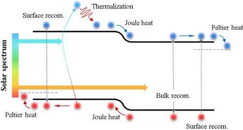 Carrier Generation Transportation And Recombination Processes In A