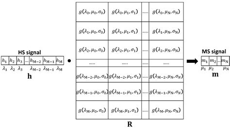 Remote Sensing Free Full Text Spectral Super Resolution With Optimized Bands