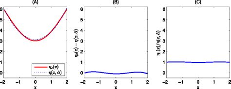 Figure From Local Quasi Likelihood With A Parametric Guide