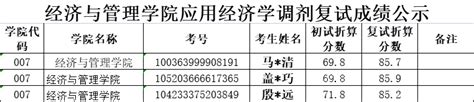 青岛科技大学经济与管理学院2023年硕士研究生调剂复试成绩公示 经管学院新