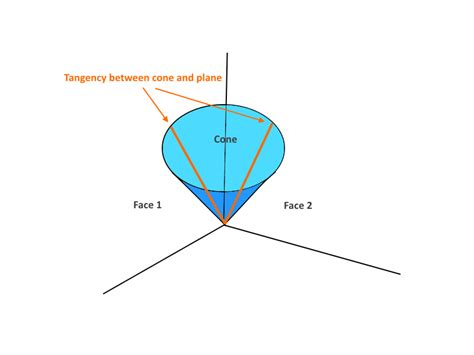 Cone Tangent To Two Planar Faces Forum Open Cascade Technology