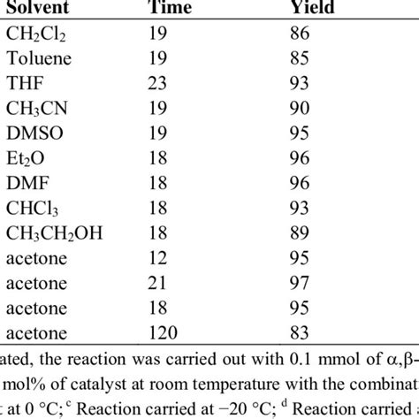 Solvent Screening A Download Table