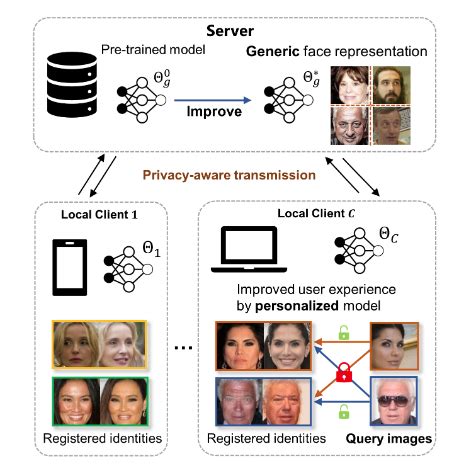 Fedfr Joint Optimization Federated Framework For Generic And