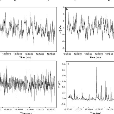 A Average Initial Wind Component And Temperature At 12 30 Day Of Summer Download Scientific