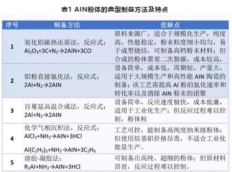 工业陶瓷氮化铝粉体原料制备工艺介绍技术资料【科众陶瓷】