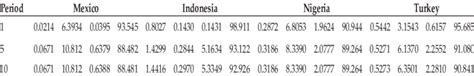 Variance Decompositions Of Monetary Shock Robustness This Table Download Scientific Diagram