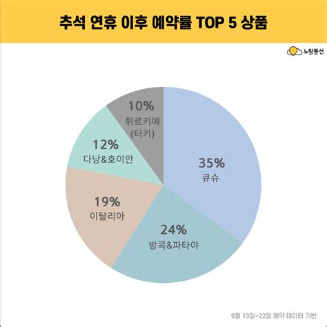 노랑풍선 추석 이후 가장 잘 팔린 여행 상품은 큐슈