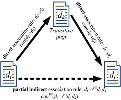 Indirect Association Between Two Web Pages 8 As Following Fig 11