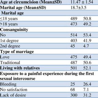 Aspect Of Sexual Relationship Of The Participating Women In Relation To Download Scientific