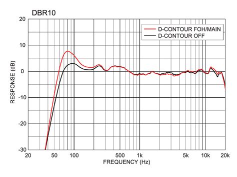 An Unscientific Frequency Test Of Yamaha Dbr10 In Rew Diyaudio