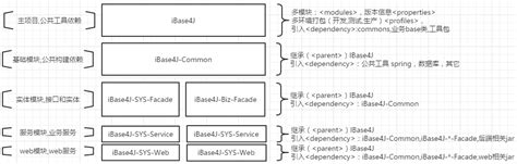 Java Idea Maven搭建多模块项目 编程在继续