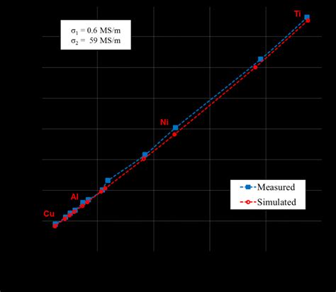 Comparison Of The Data Measured By The Optimized Probe And Simulated By